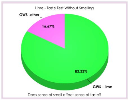 "How Does Smell Affect Taste?" - Free stories online. Create books for ...